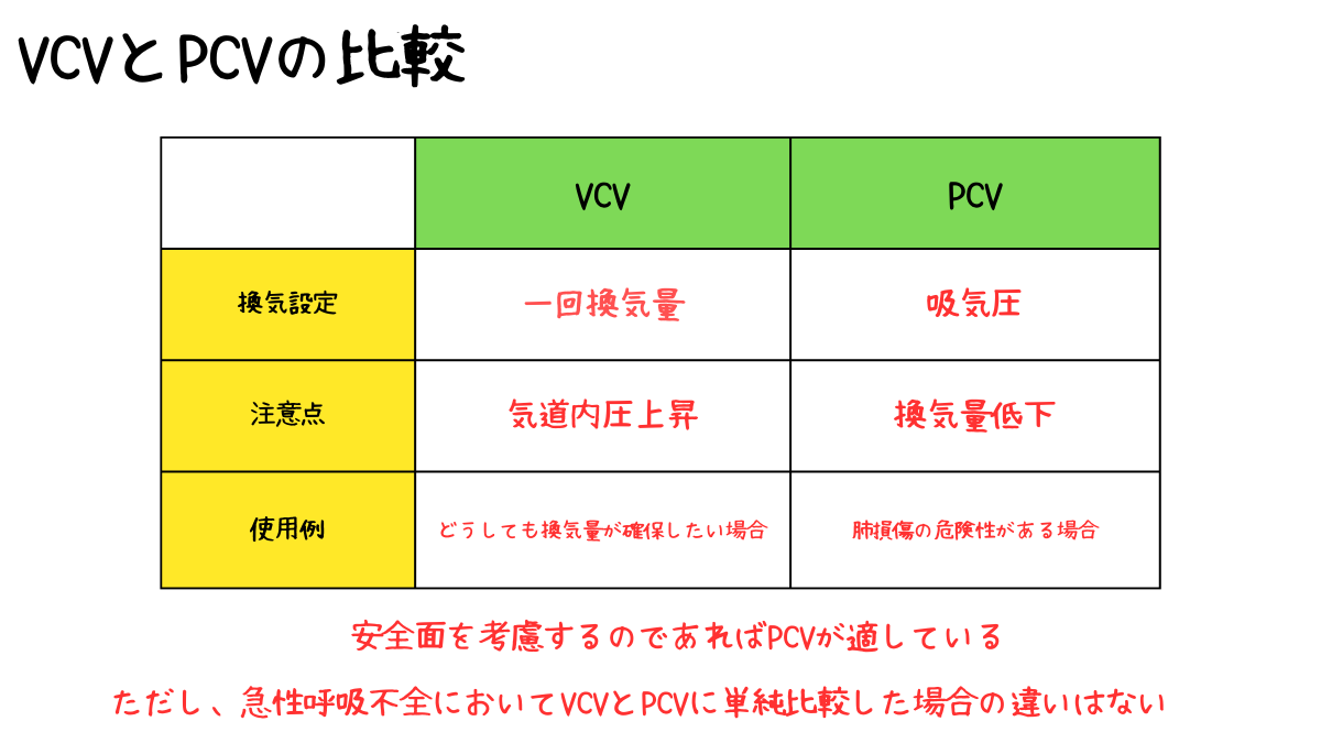 人工呼吸器が空気を送る法則！VCVとPCVについて | みんなのMEセンター