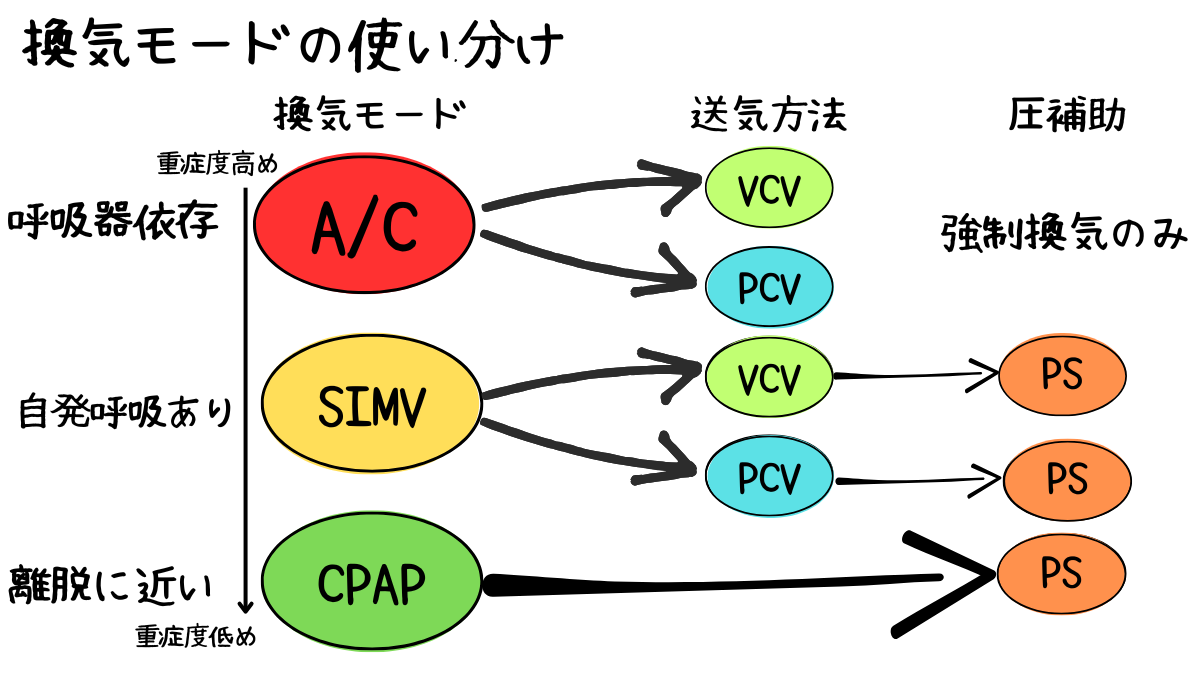 呼吸器のモードを徹底比較！A/C、SIMV、CPAPの使い分けと設定 | みんなのMEセンター
