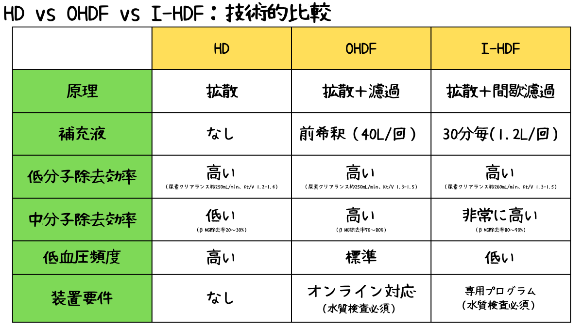 HD vs OHDF vs I-HDF：臨床工学技士が知っておくべき違いとポイント | みんなのMEセンター