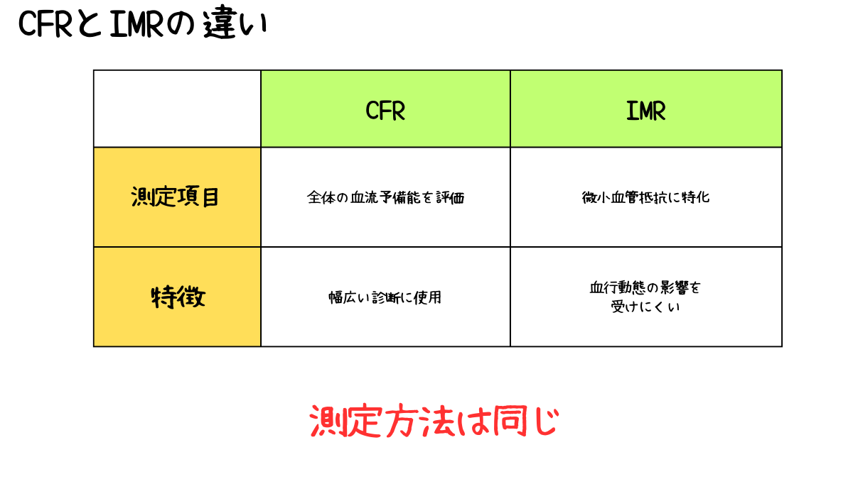 冠動脈血流量を評価するCFR：FFRと何が違いどう読むか | みんなのMEセンター